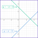 Solving Systems of Equations by Graphing - Math Steps & More!