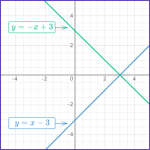 Solving Systems of Equations by Graphing - Math Steps & More!