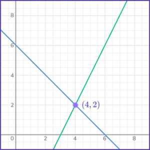 Solving Systems of Equations by Graphing - Math Steps & More!