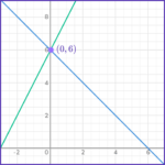 Solving Systems of Equations by Graphing - Math Steps & More!