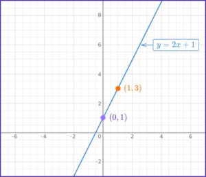 Solving Systems of Equations by Graphing - Math Steps & More!