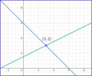Solving Systems of Equations by Graphing - Math Steps & More!