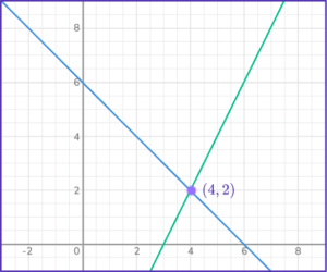Solving Systems of Equations by Graphing - Math Steps & More!