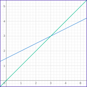 Solving Systems of Equations by Graphing - Math Steps & More!