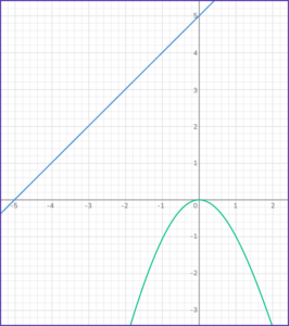 Solving Systems of Equations by Graphing - Math Steps & More!