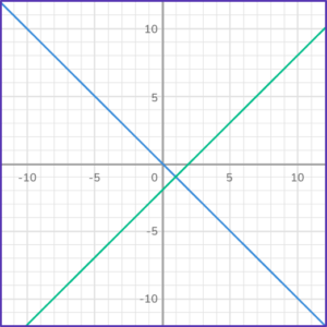 Solving Systems of Equations by Graphing - Math Steps & More!