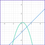 Solving Systems of Equations by Graphing - Math Steps & More!