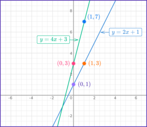 Solving Systems of Equations by Graphing - Math Steps & More!