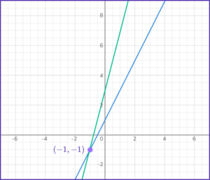 Solving Systems of Equations by Graphing - Math Steps & More!