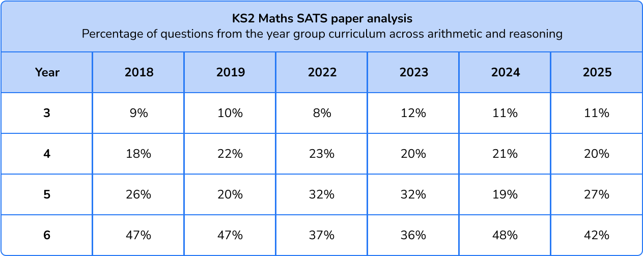 SATs Results 2025: Headlines & Next Steps For Senior Leaders