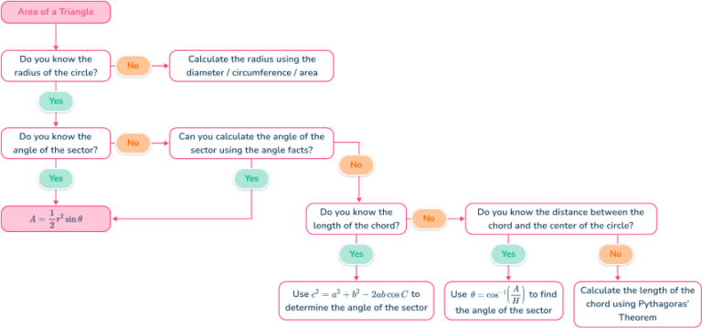 Area of a Segment of a Circle - Math Steps, Examples & Questions