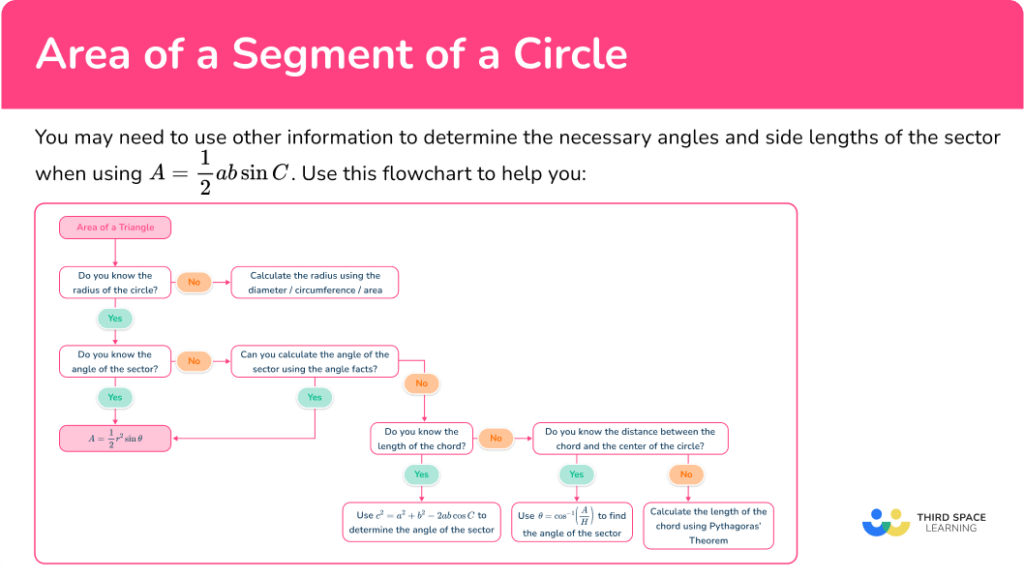 Area of a Segment of a Circle - Math Steps, Examples & Questions
