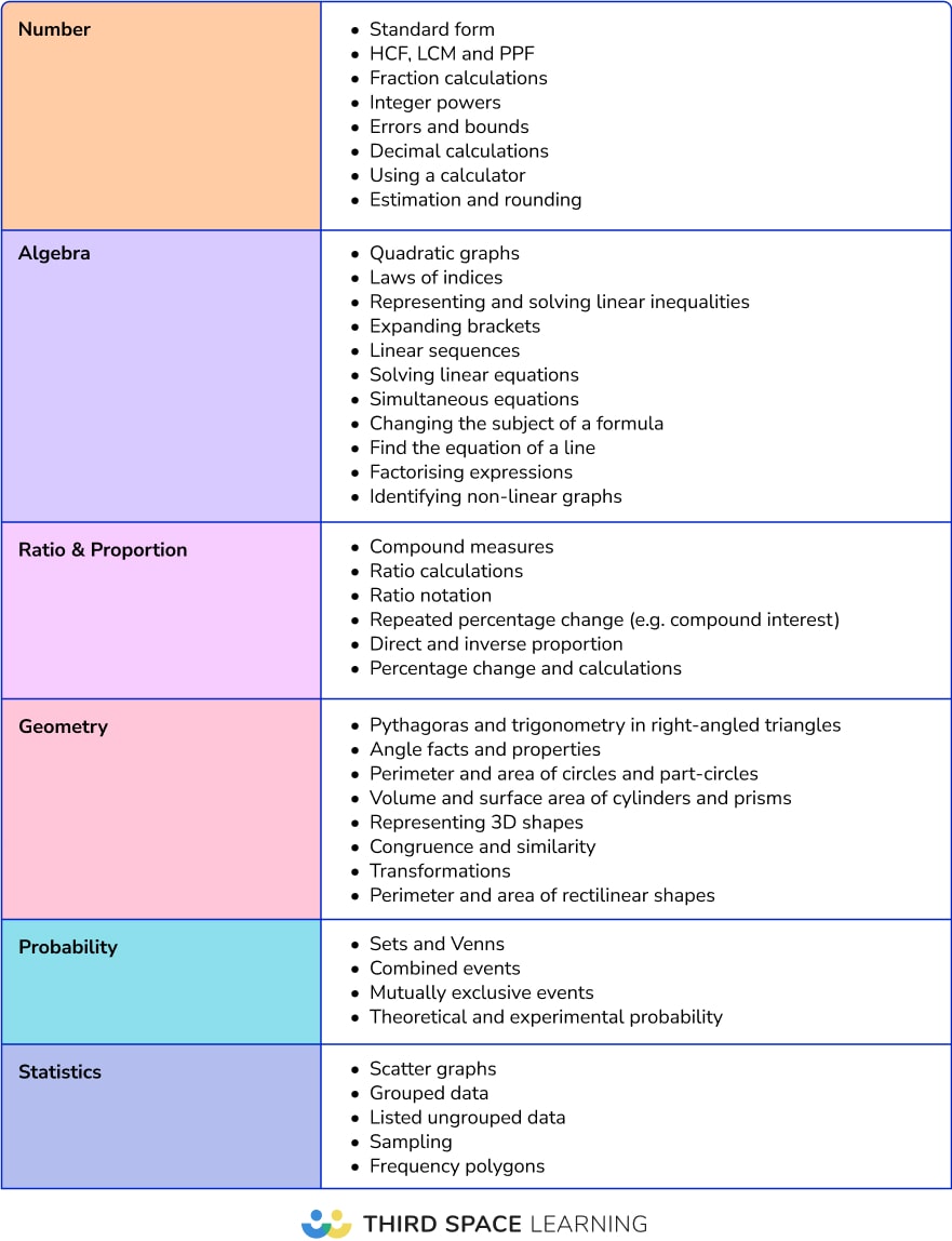 Get Ahead In Foundation Maths: Analysis Of GCSE Maths Papers