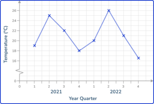 Time Series Graph - Math Steps, Examples & Questions