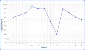 Time Series Graph - Math Steps, Examples & Questions