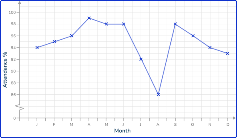 Time Series Graph - Math Steps, Examples & Questions