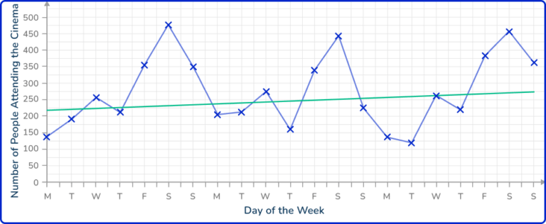 Time Series Graph - Math Steps, Examples & Questions