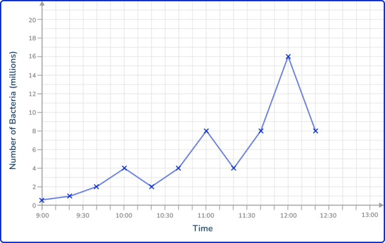 Time Series Graph - Math Steps, Examples & Questions