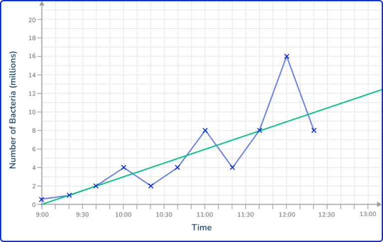 Time Series Graph - Math Steps, Examples & Questions