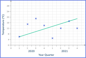 Time Series Graph - Math Steps, Examples & Questions