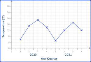 Time Series Graph - Math Steps, Examples & Questions