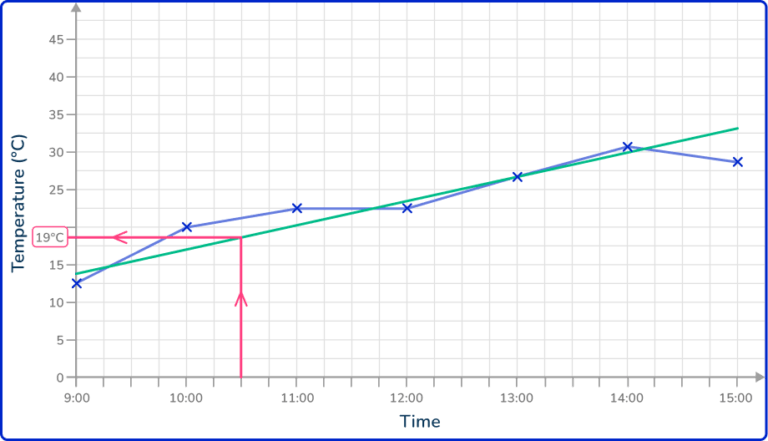 Time Series Graph - Math Steps, Examples & Questions