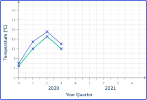Time Series Graph - Math Steps, Examples & Questions