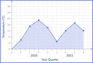 Time Series Graph - Math Steps, Examples & Questions
