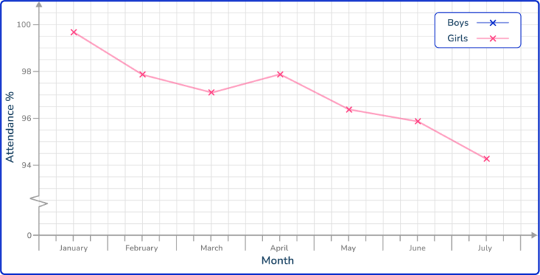 Time Series Graph - Math Steps, Examples & Questions