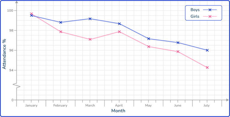 Time Series Graph - Math Steps, Examples & Questions