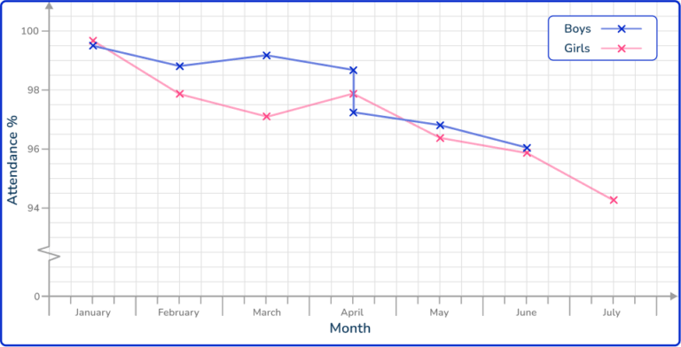 Time Series Graph - Math Steps, Examples & Questions