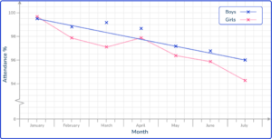 Time Series Graph - Math Steps, Examples & Questions
