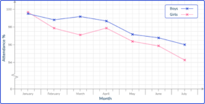 Time Series Graph - Math Steps, Examples & Questions