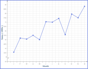 Time Series Graph - Math Steps, Examples & Questions