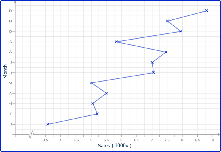Time Series Graph - Math Steps, Examples & Questions