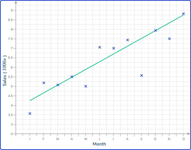 Time Series Graph - Math Steps, Examples & Questions
