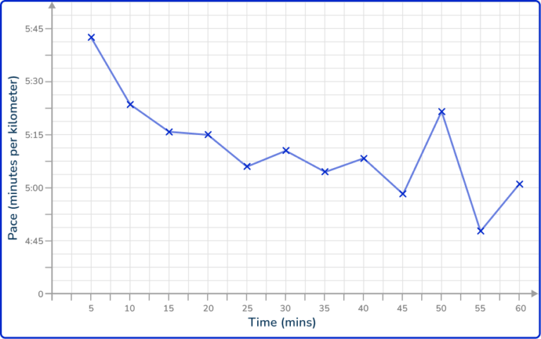 Time Series Graph - Math Steps, Examples & Questions