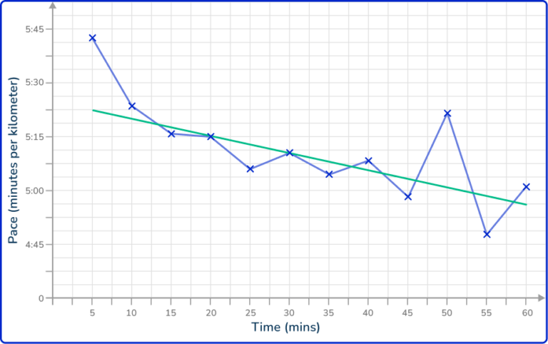 Time Series Graph - Math Steps, Examples & Questions