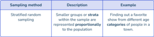 Stratified Random Sampling - Math Steps, Examples & Questions