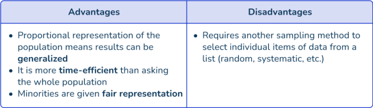 Stratified Random Sampling - Math Steps, Examples & Questions
