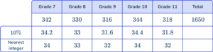 Stratified Random Sampling - Math Steps, Examples & Questions