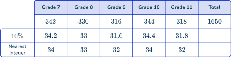 Stratified Random Sampling - Math Steps, Examples & Questions