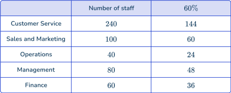 Stratified Random Sampling - Math Steps, Examples & Questions