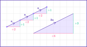 Vector Multiplication - Math Steps, Examples & Questions