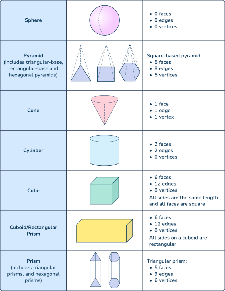 What Are Shapes? A Guide For Teachers & Students