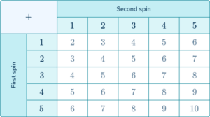 Compound Probability - Math Steps, Examples & Questions