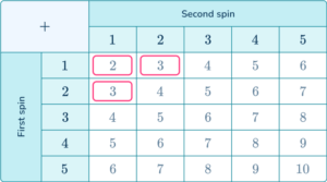 Compound Probability - Math Steps, Examples & Questions