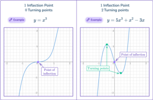 Cubic Function Graph - Math Steps, Examples & Questions