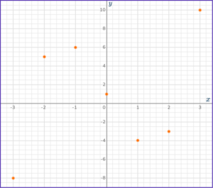 Cubic Function Graph - Math Steps, Examples & Questions
