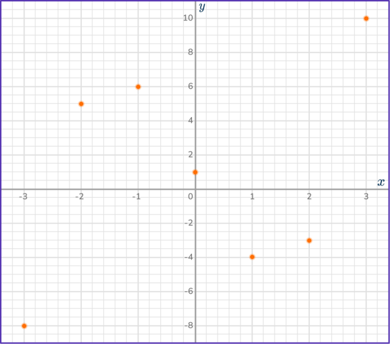 Cubic Function Graph - Math Steps, Examples & Questions